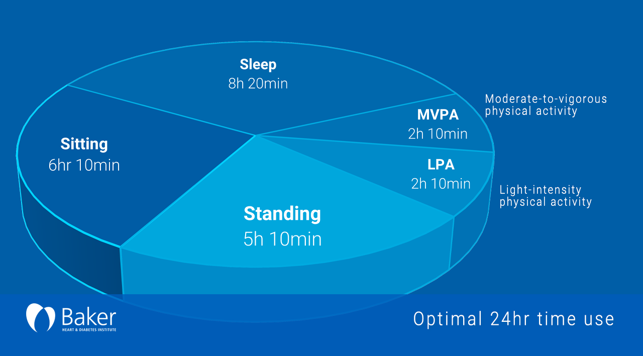 Ideal Daily Activity Rates For Optimal Health Revealed | Mirage News